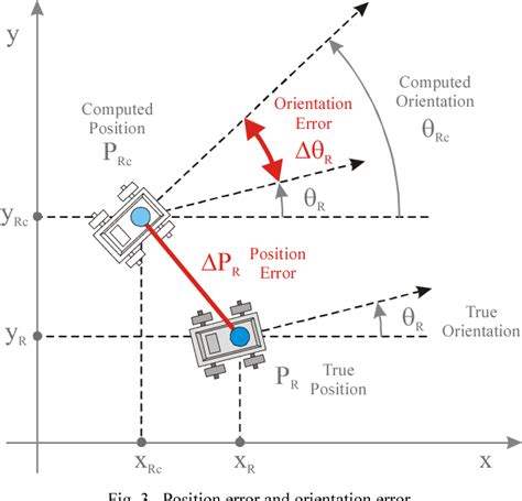 Figure 3 From Position And Orientation Errors In Mobile Robot Absolute