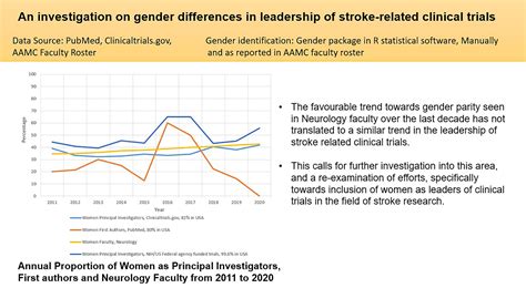 Investigation On Gender Differences In Leadership Of Stroke Related Clinical Trials Stroke