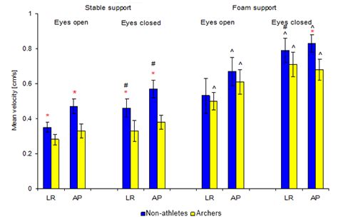 Mean Values Of Postural Sway Velocity Mv Sd During Quiet Stance On Download Scientific