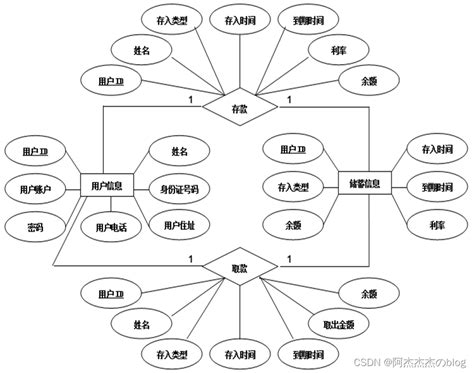 Day11 软件测试设计之银行储蓄系统银行储蓄系统功能结构图 Csdn博客