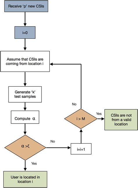 A Flowchart Of The Authentication Framework Download Scientific Diagram