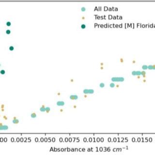 Support Vector Regression SVR Model Predictions On Unknown Field Download Scientific Diagram