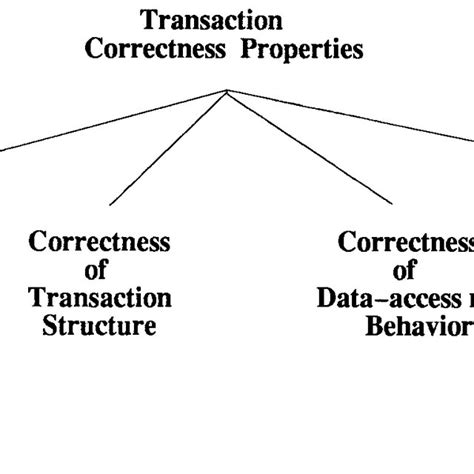 Dimensions Of Database Consistency Download Scientific Diagram