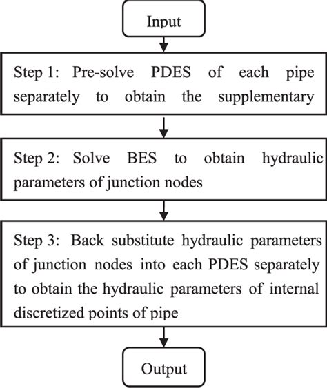 Figure 3 From Gpu Accelerated Hydraulic Simulations Of Large Scale Natural Gas Pipeline Networks
