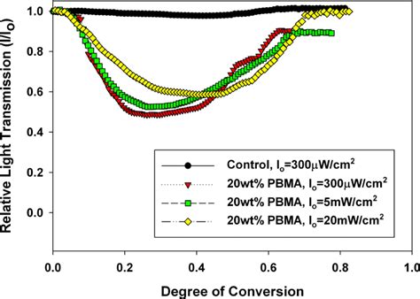 Figure A7 From Accessing Photo Based Morphological Control In Phase Separated Cross Linked