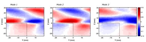 Pod Spatial Modes Corresponding To The Reference Plane Of The Download Scientific Diagram