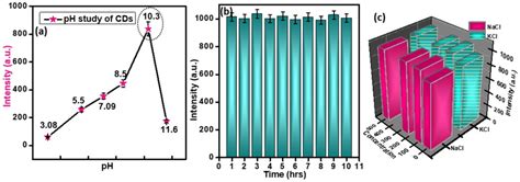 Effect Of A Ph B Time And C Ionic Strength Salts Of Nacl Kcl Download Scientific