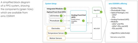 Vital Sign Monitoring Applications Ams OSRAM Mouser