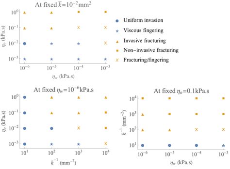 Phase Diagram Representing The Effect Of The Three Main Flow Parameters