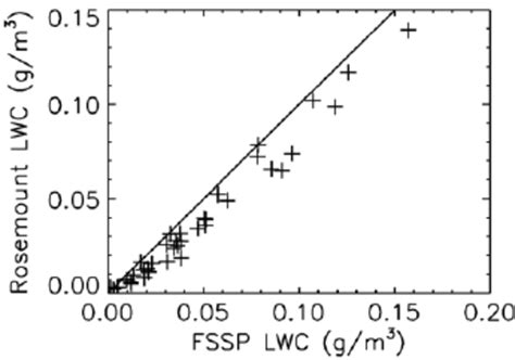 A Ice Particle Size Distribution For Every 100 M Layer Of A Cloud