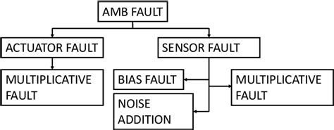 Figure 3 From A Convolutional Neural Network For Electrical Fault Recognition In Active Magnetic