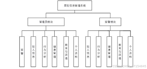 计算机毕业设计之基于python的罪犯信息管理系统基于python的刑法查询系统 Csdn博客
