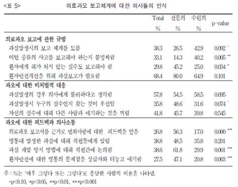 환자안전 문화와 의료과오 보고에 대한 의사의 인식과 태도 네이버 블로그