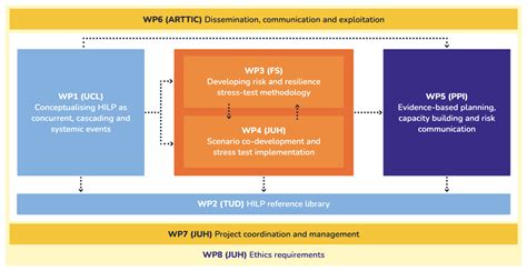 Agile Work Packages The Work Plan