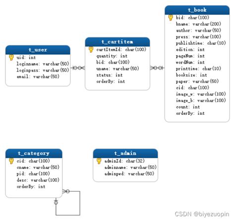 基于php的图书借阅管理系统设计与实现fistphp 制作图书馆 Csdn博客