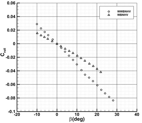 Rolling Moment Coefficient Vs Sideslip Angle Dihedral Effect