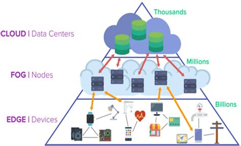 Three Tier Model For Fog Iot Based Framework Download Scientific Diagram