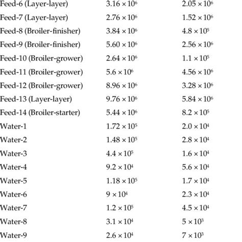 Total Viable Counts Tvc And Total Coliform Counts Tccof The Feed