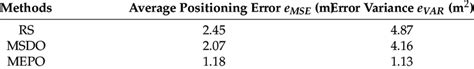 Comparison Of Localization Effects Of Different Anchor Nodes Selection