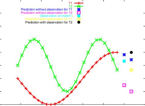 The Dotted Lines Represent The Trajectories Of Targets T 1 And T 2 The