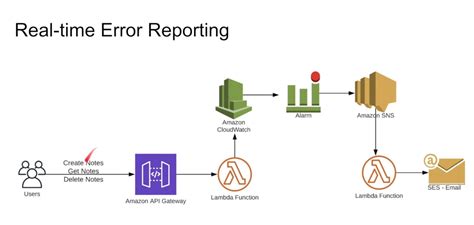 Create Cloudwatch Alarm To Trigger Multiple Lambda Functions Serverless Framework Serverless