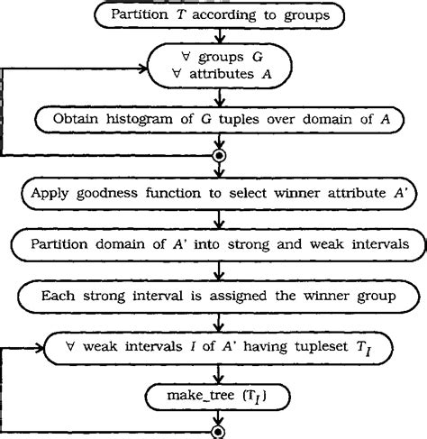 Figure 1 From An Interval Classifier For Database Mining Applications