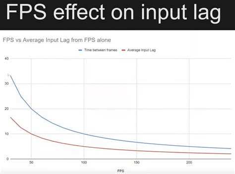 Anyone Experiencing Input Lag Playing Fps Rlegiongo