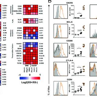 Global Gene Expression Analysis Revealed Distinct Gene Expression Download Scientific Diagram
