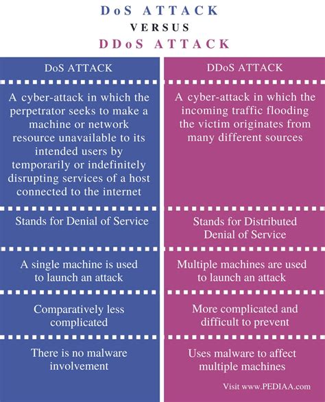 Difference Between Dos And Ddos Attack Pediaa Com
