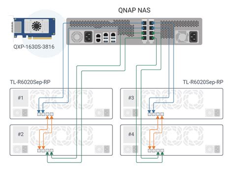 Tl R6020sep Rp 4u 60 盘位 Sas Sata 存储扩展方案，单机箱支持 1pb 有效容量 Qnap