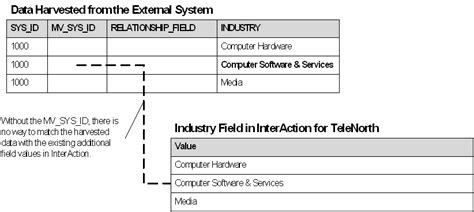 Populating Multiple Value Additional Fields Interaction Admin Client