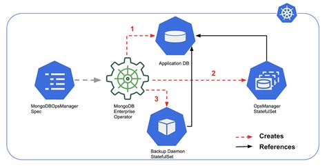 How To Use Mongodb Kubernetes Operator In Kubernetes By Paris Nakita Kejser Devops Engineer