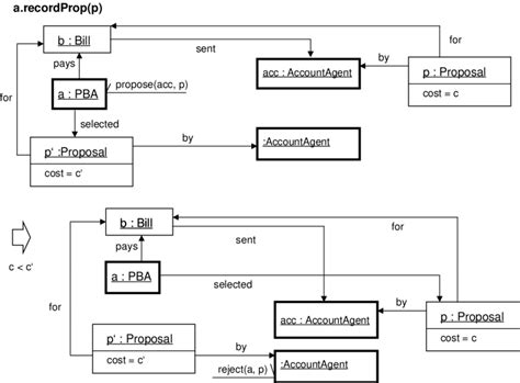 Graph Transformation Rule Recordprop Download Scientific Diagram