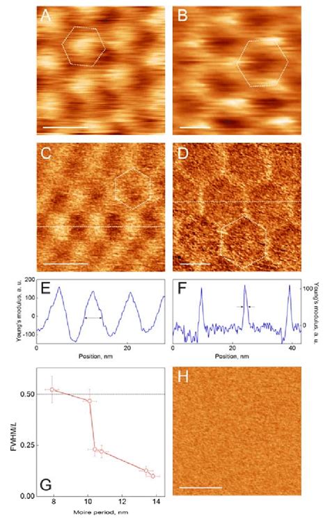 A Local Resistance Measured By Conductive Afm For One Of Our