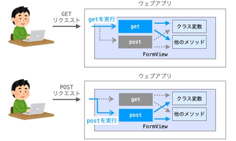 【django】formviewの使い方（クラスベースビューで汎用的なフォームを扱う） だえうホームページ