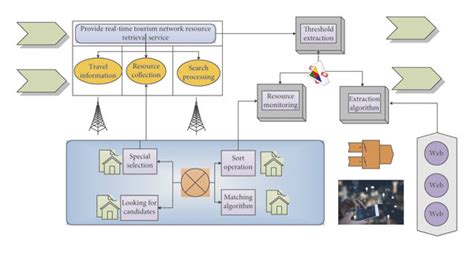 Hierarchical Distribution Of Tourism Resources Retrieval Download Scientific Diagram