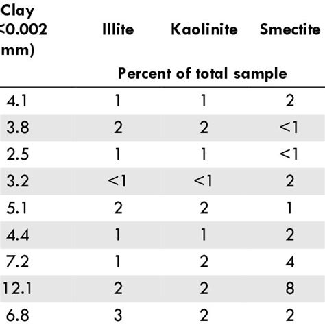 Clay Fraction X Ray Diffraction Results Download Scientific Diagram