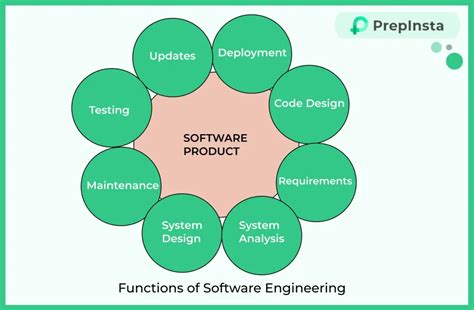 Is Programming Software Engineering Differences Between Software Engineering And Programming