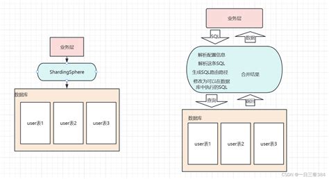 Shardingsphere：强大的分布式数据库中间件【图文】 Csdn博客