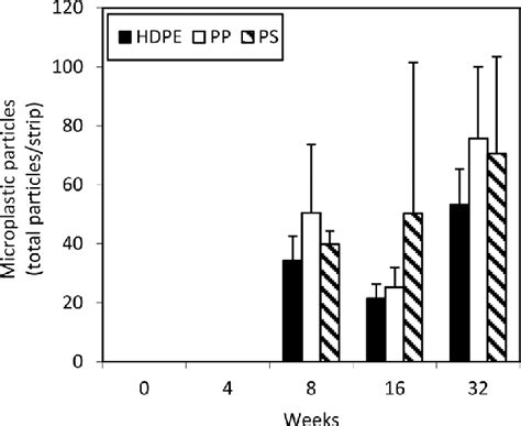 Abundance Of Microplastic Particles Produced In The Laboratory