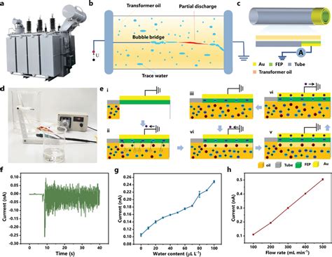 Tubular‐teng As A Self‐powered Sensor For Trace Water Detection In