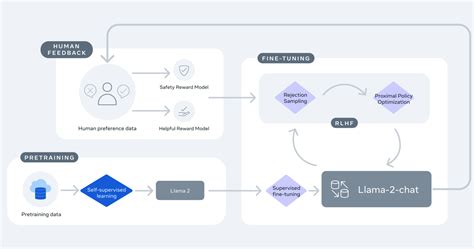Reinforcement Learning From Human Feedback Rlhf Niklas Heidloff