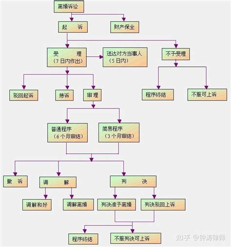 离婚流程2021年法院如何起诉离婚民法典流程是怎样的 诉讼离婚需要什么材料 知乎