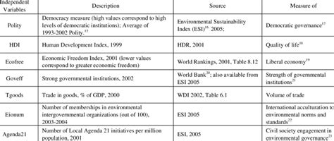 Independent Variables For Model Ii Liberal Interdependent Model Download Table