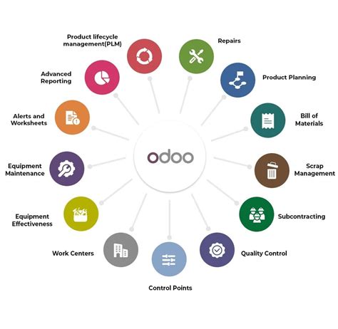 Odoo Mrp Erp For The Manufacturing Industry What Is Odoo Mrp