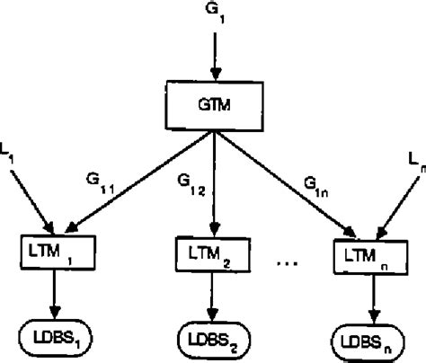 figure 1 from an extended transaction model for multidatabase systems semantic scholar