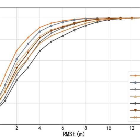 Rmse For Different Localization Methods Download Scientific Diagram
