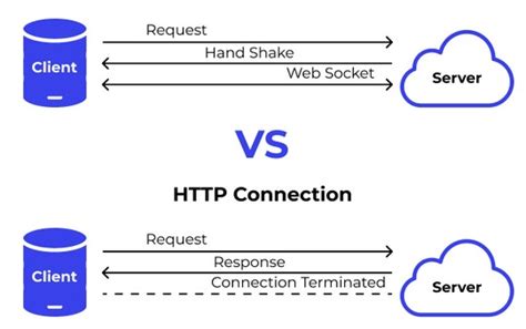Socket Connection Is An Essential Mechanism In Network Communication Product Dynamics Blog