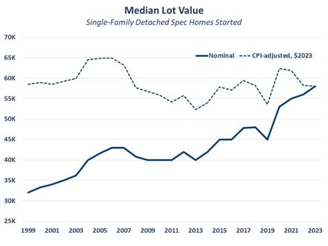 Lot Values Trending Higher