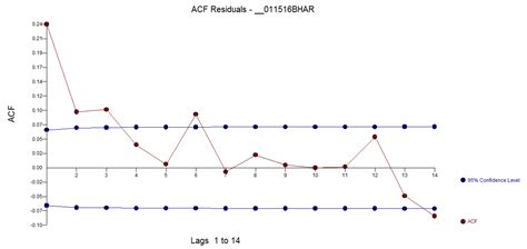 Time Series Forecasting Daily Data Cross Validated